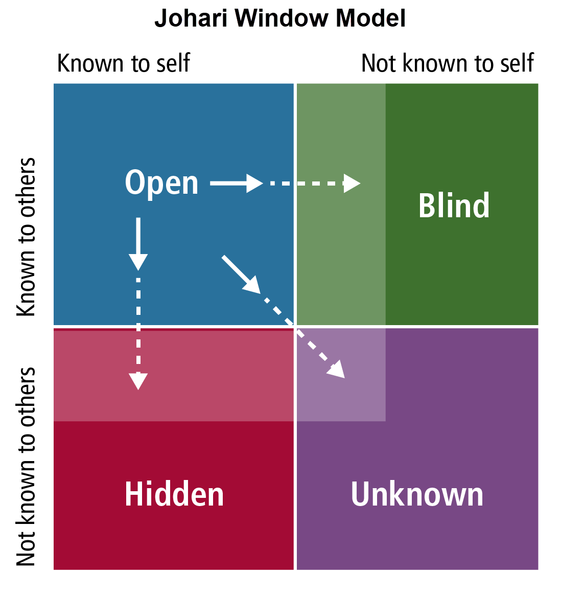 The Johari Window Model, a Tool for the Federal Agency Teams